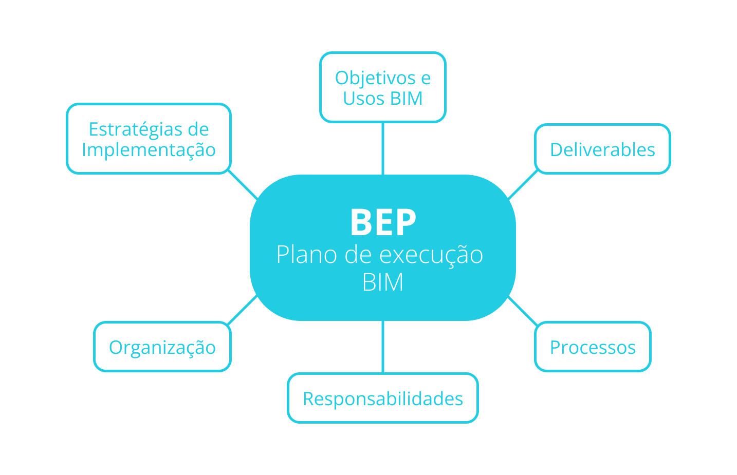 Entenda As Diferen as Entre BEP E BIM Mandate No Processo BIM